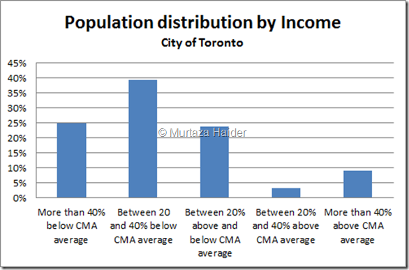 eKonometrics: Where is Toronto’s missing middle class? It has ...